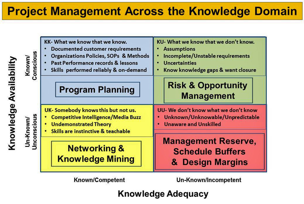 Project Management Across the Knowledge Domain | Don McAlister's Blogsite